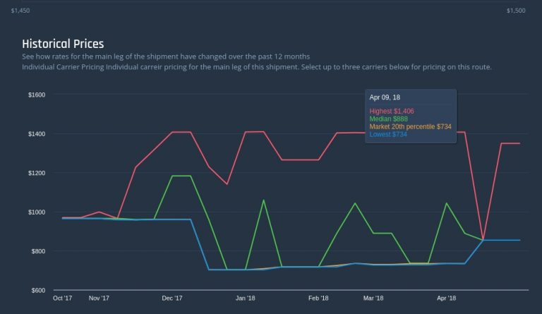 FREIGHTOS FBX: Nuevo Índice Global de Fletes en Contenedores - Noticias ...